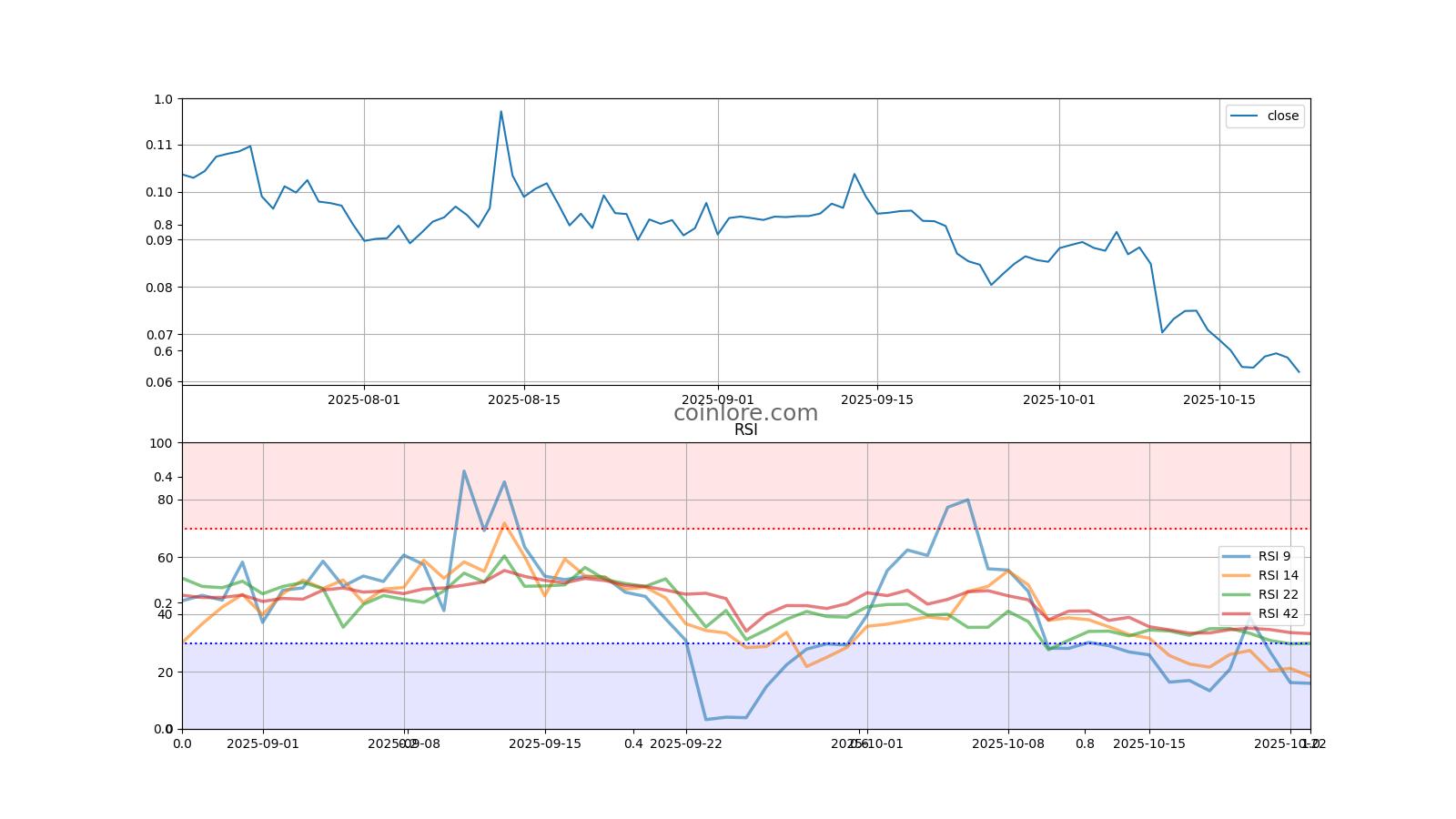 Boba Network RSI indicator