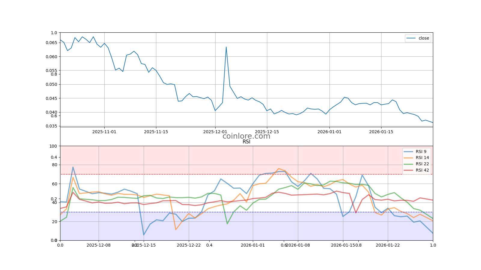 보바토큰 RSI indicator