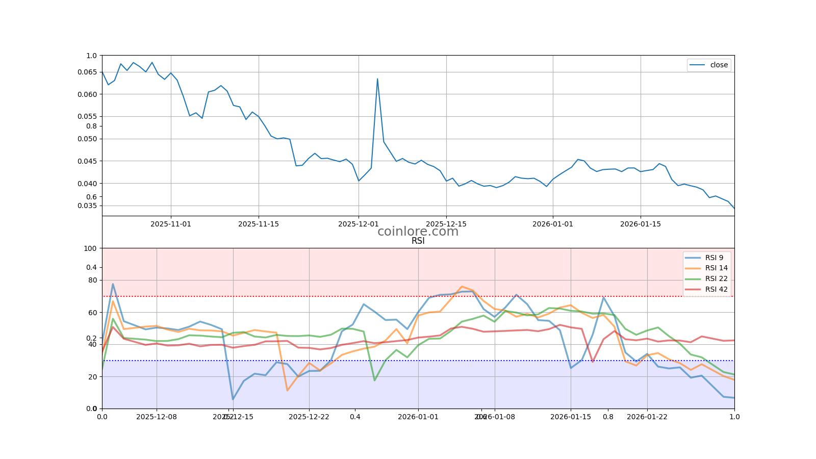 Boba Network RSI indicator