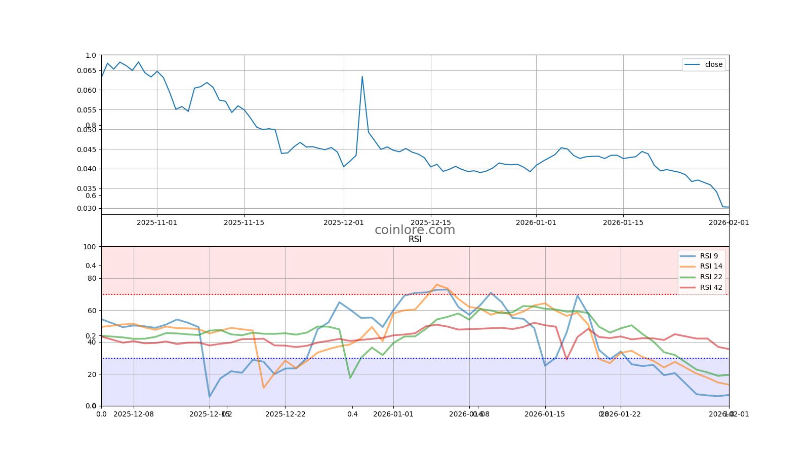 Boba Network RSI indicator
