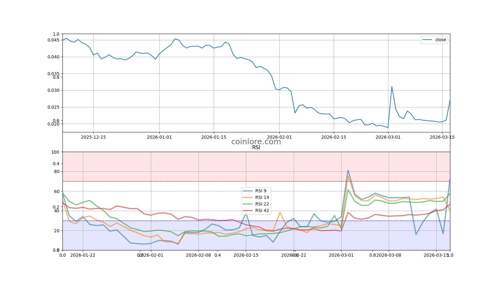 Boba Network RSI indicator