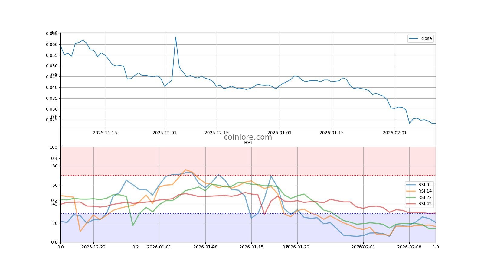 Boba Network RSI indicator