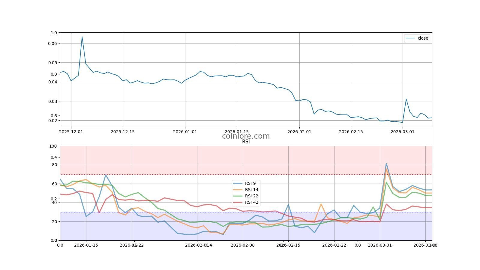 Boba Network RSI indicator