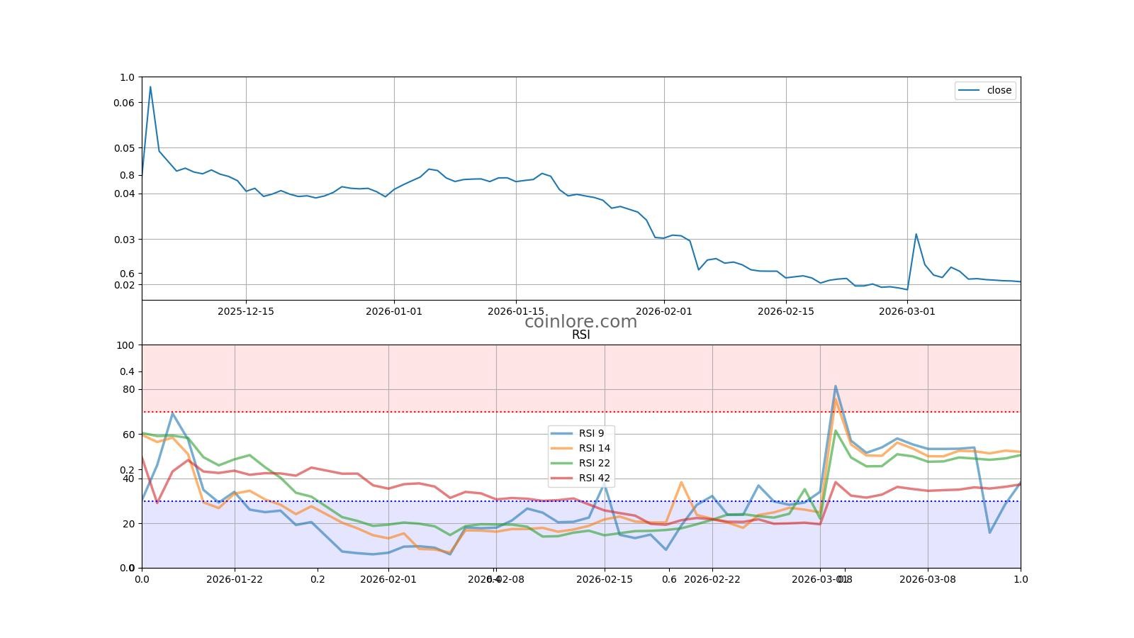 Boba Network RSI indicator
