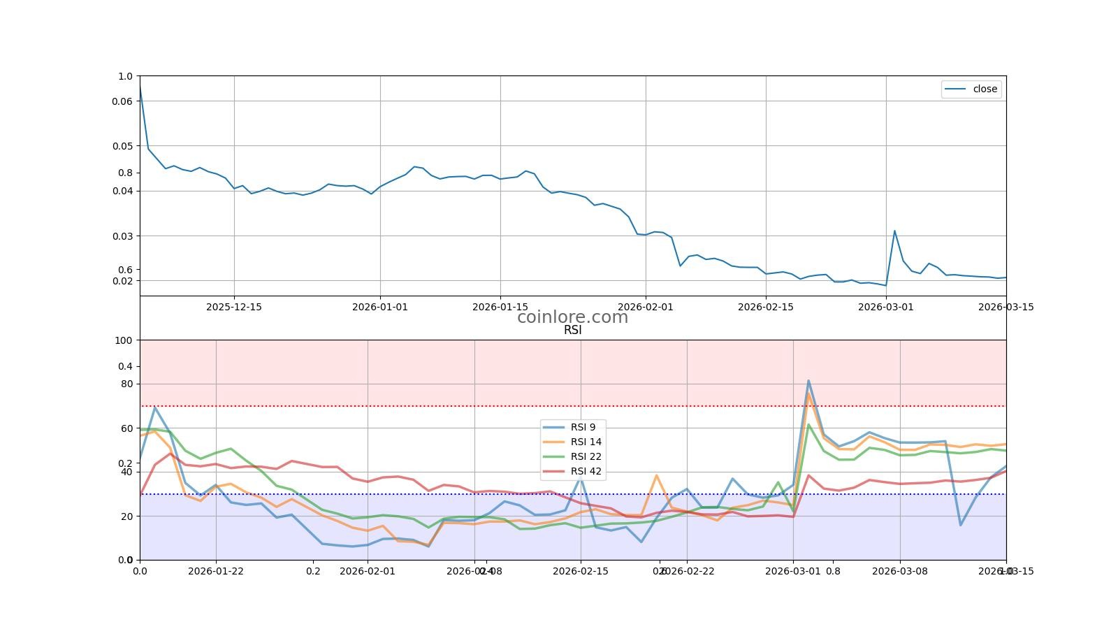 Boba Network RSI indicator