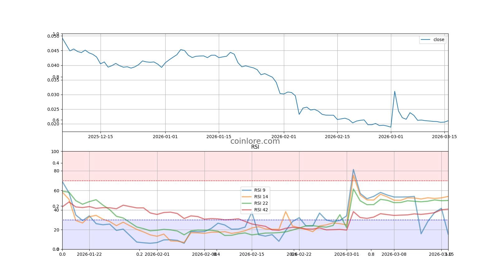 Boba Network RSI indicator
