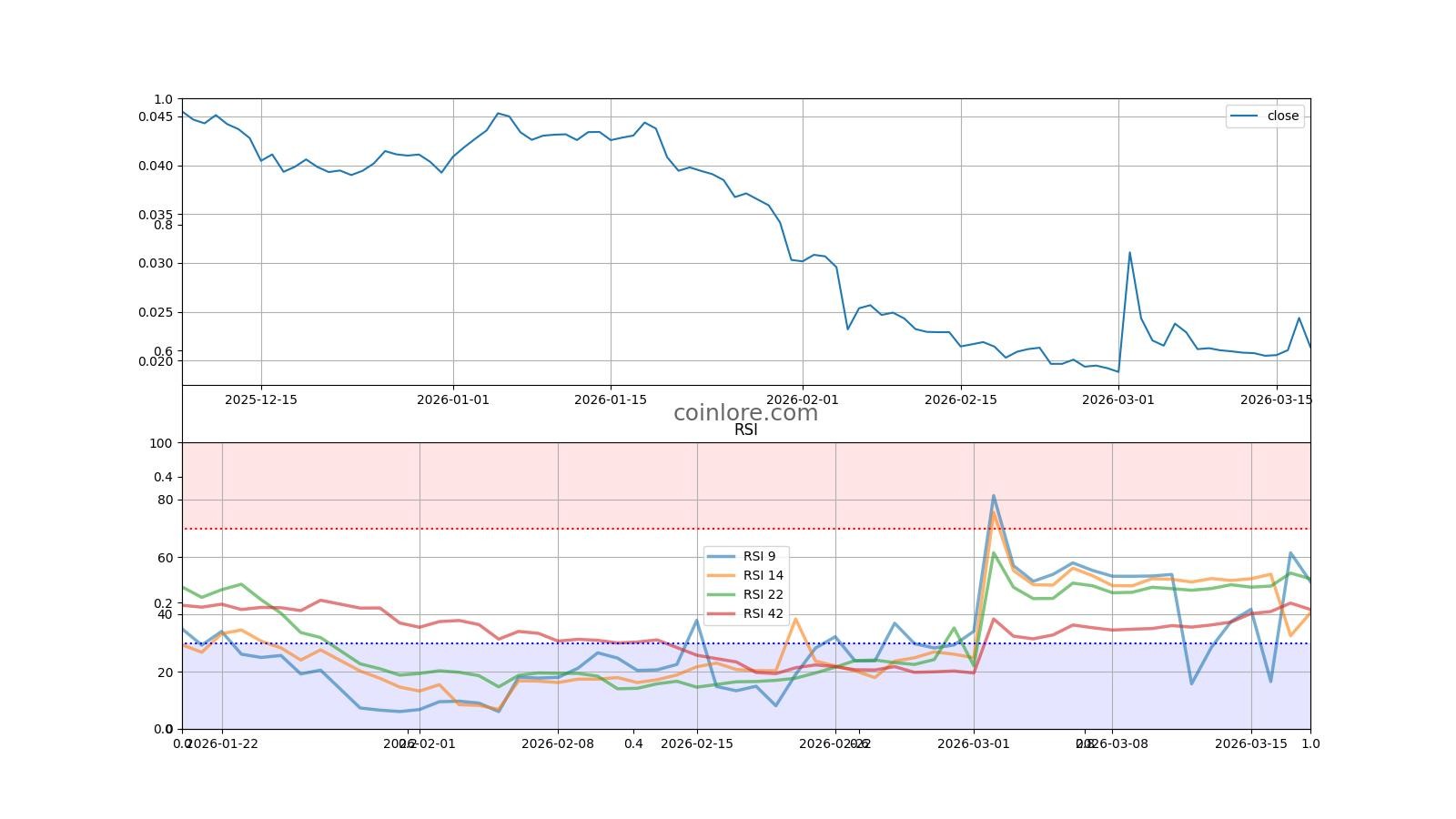 Boba Network RSI indicator