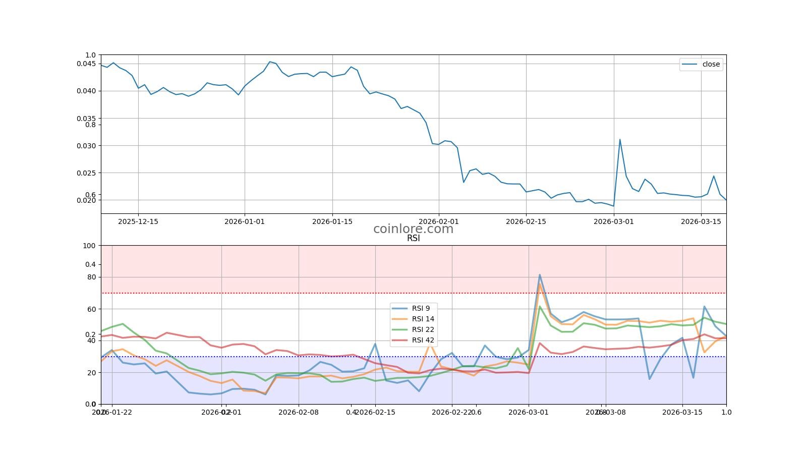 Boba Network RSI indicator