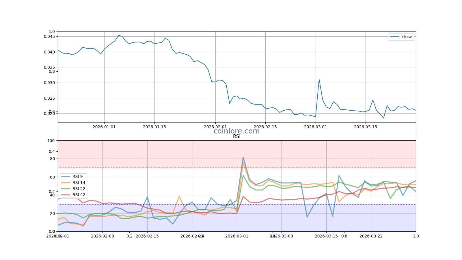 Boba Network RSI indicator