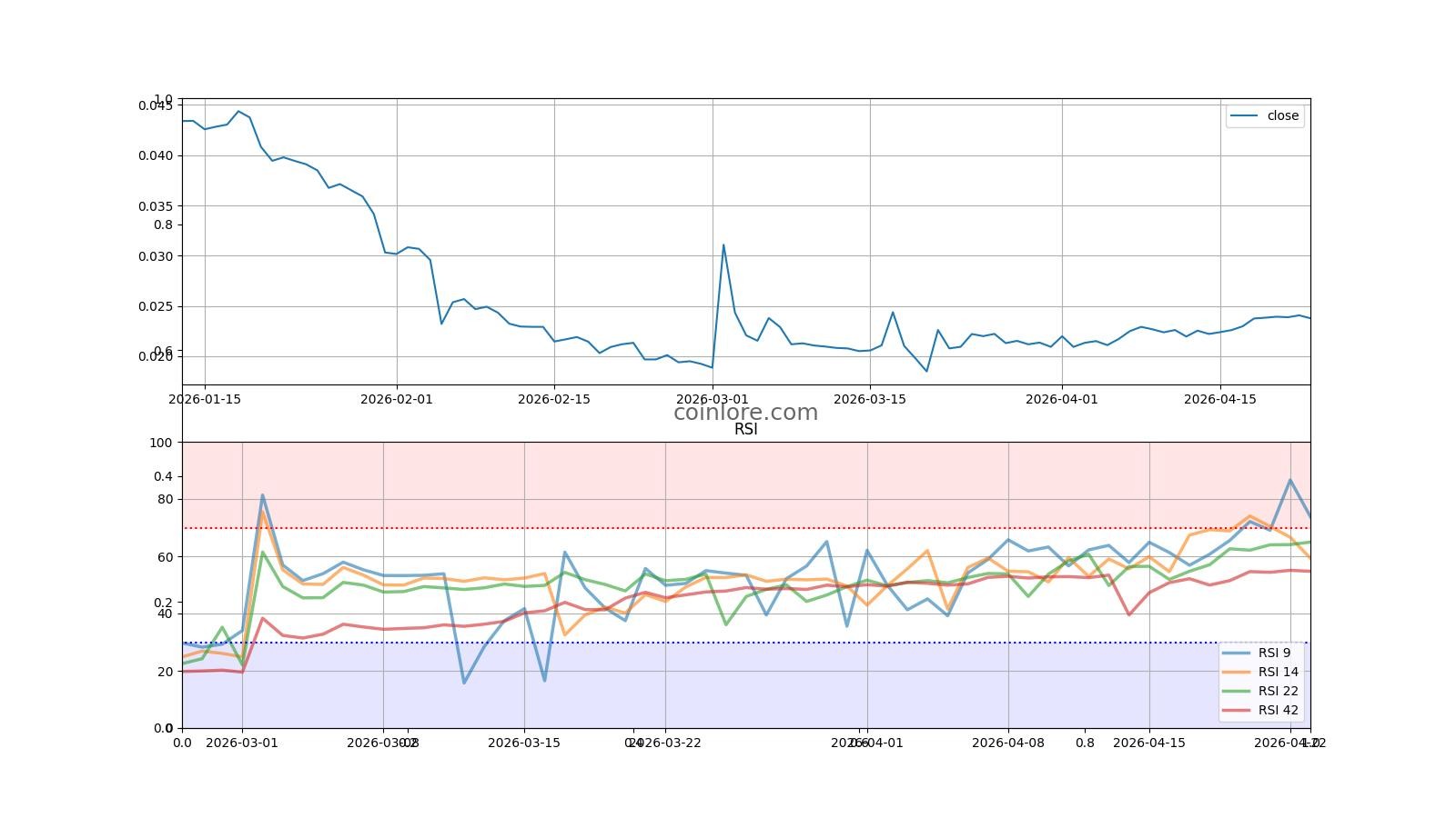 Boba Network RSI indicator
