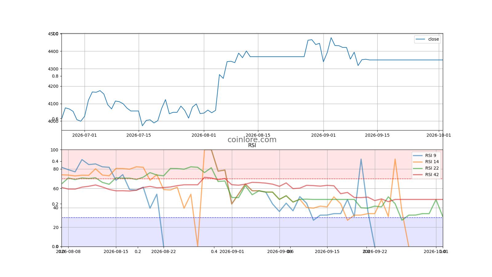 Fintech Digital Gold Coin RSI indicator
