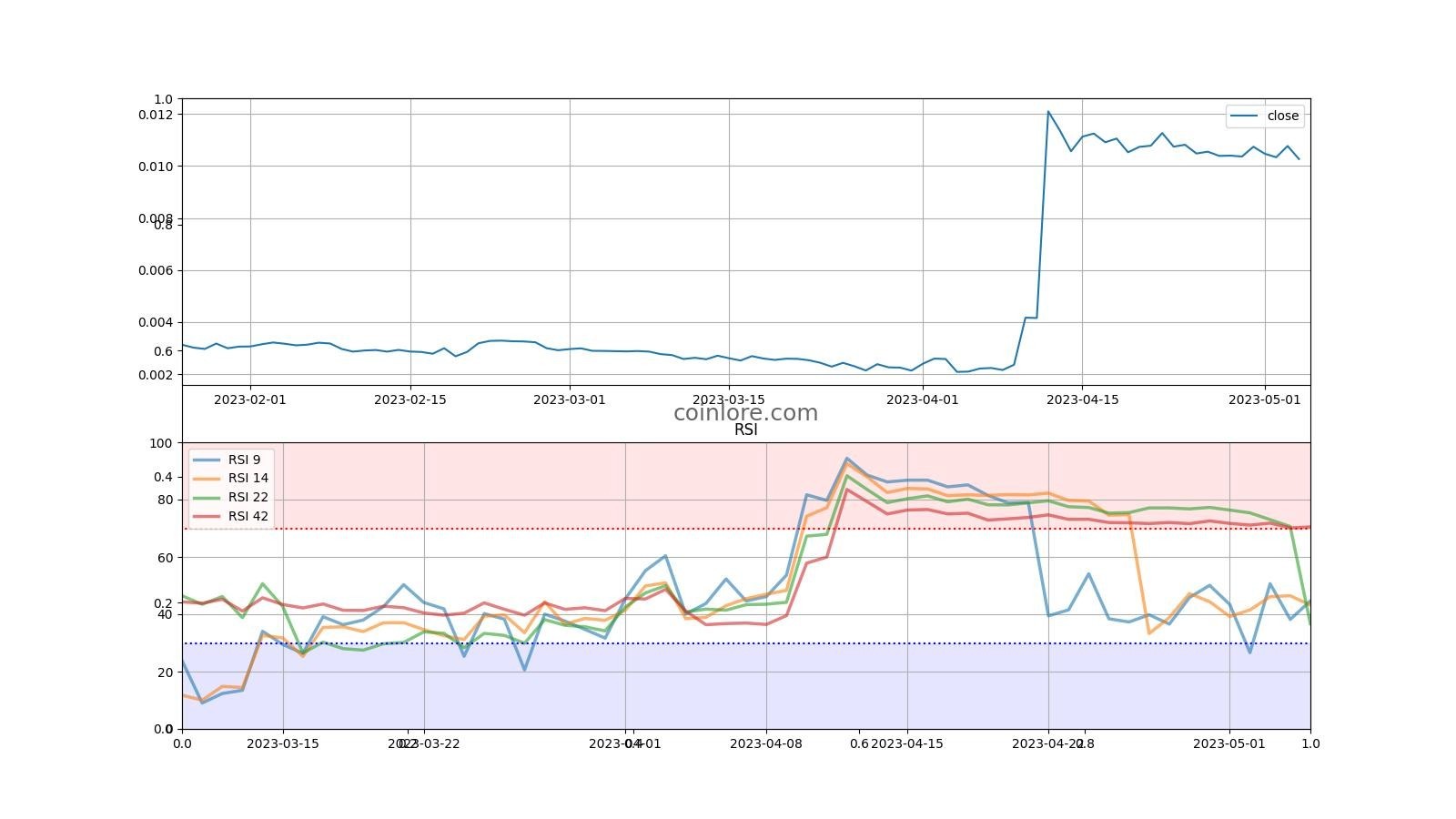 BOCOIN RSI indicator