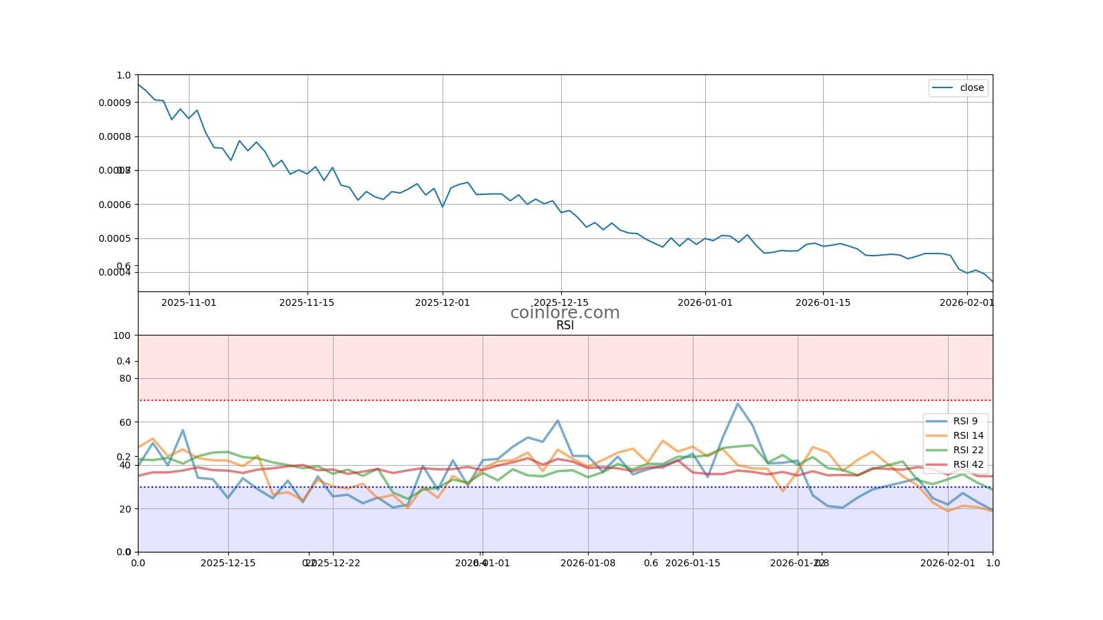 BOCOIN RSI indicator