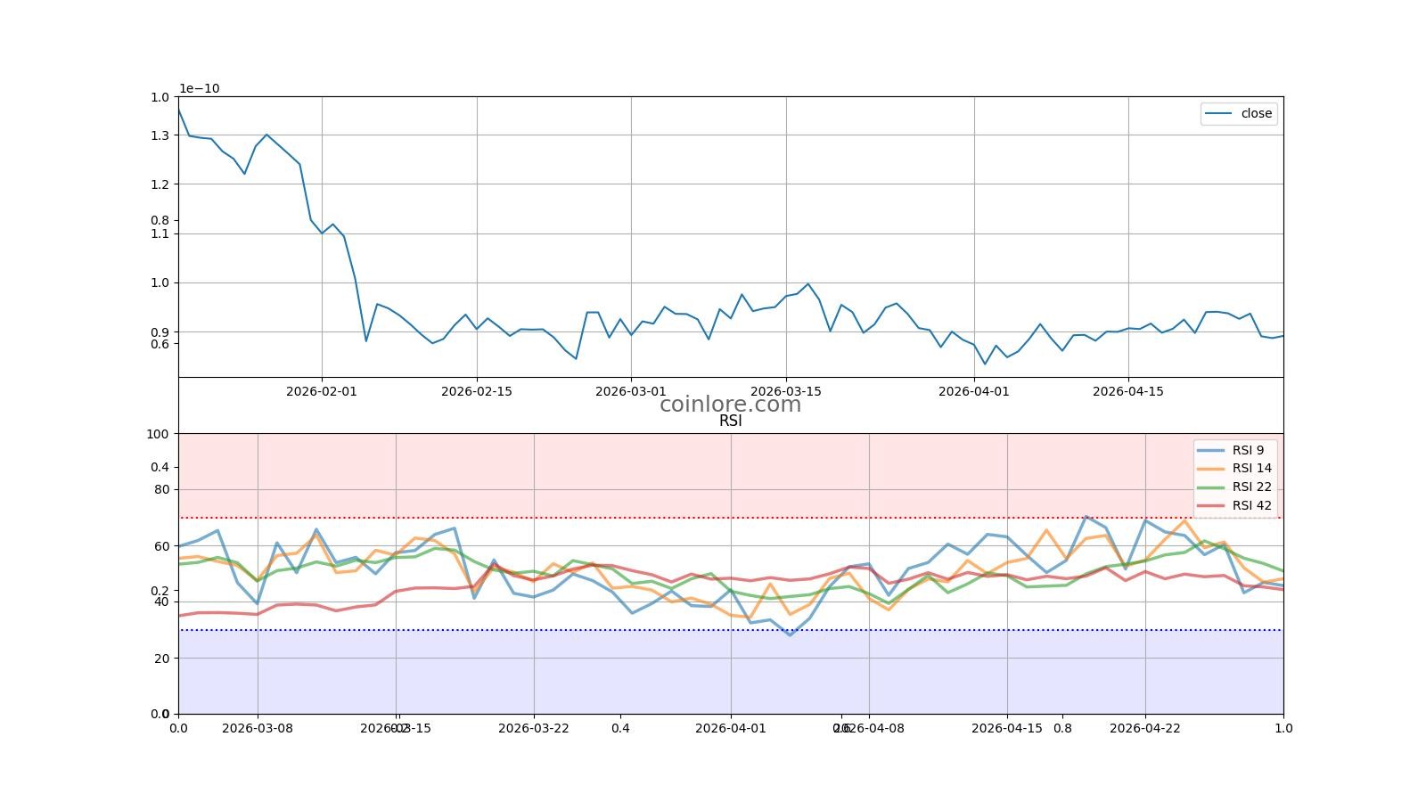 BODA Token RSI indicator