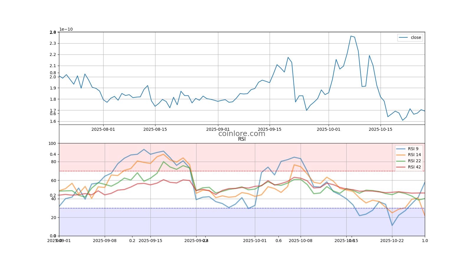 BODA Token RSI indicator