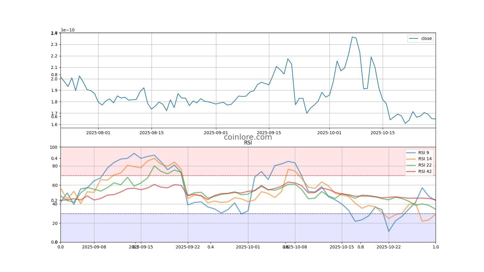 BODA Token RSI indicator