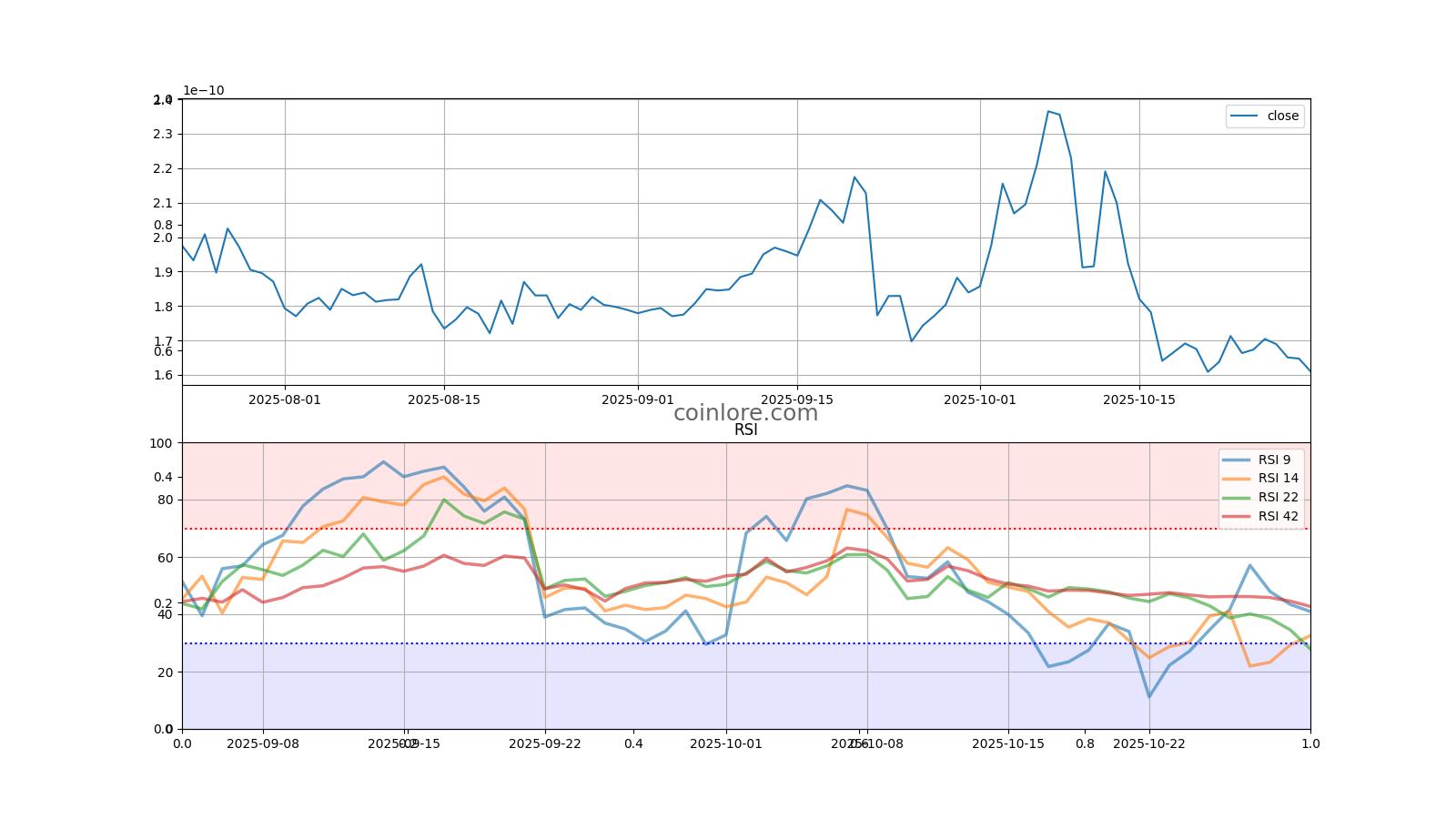 BODA Token RSI indicator