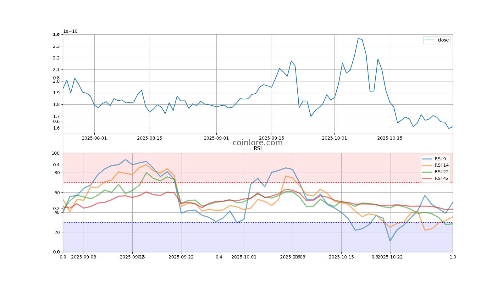 BODA Token RSI indicator