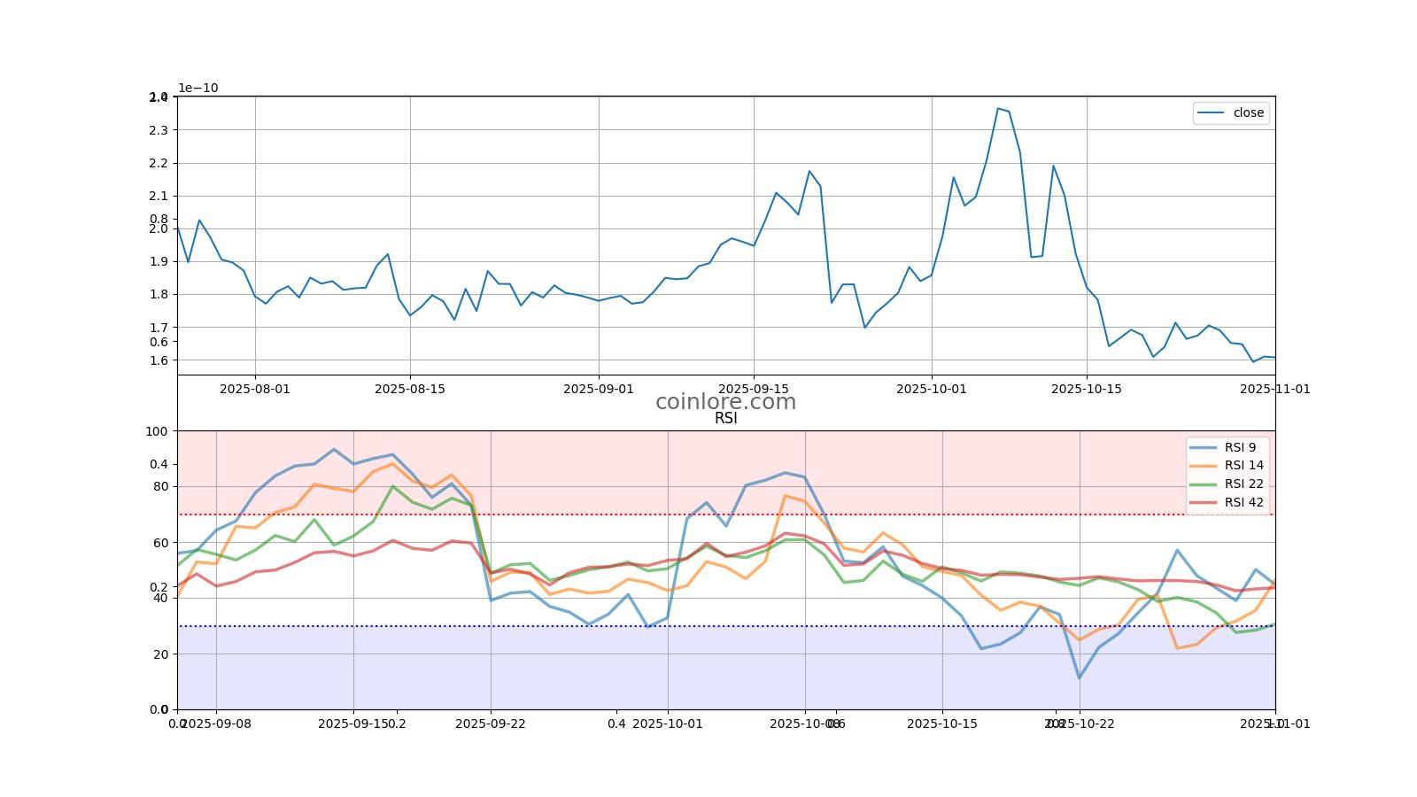 BODA Token RSI indicator