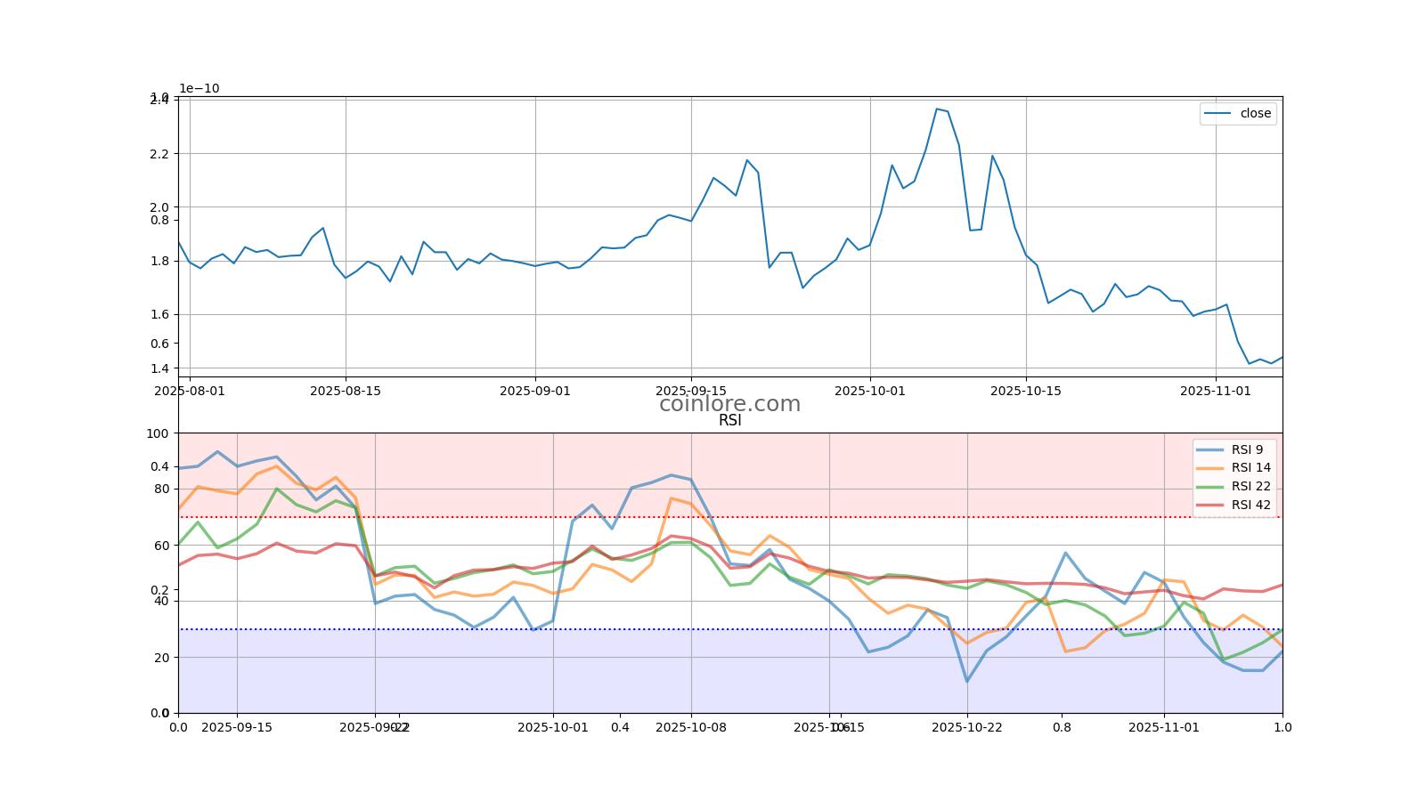 BODA Token RSI indicator