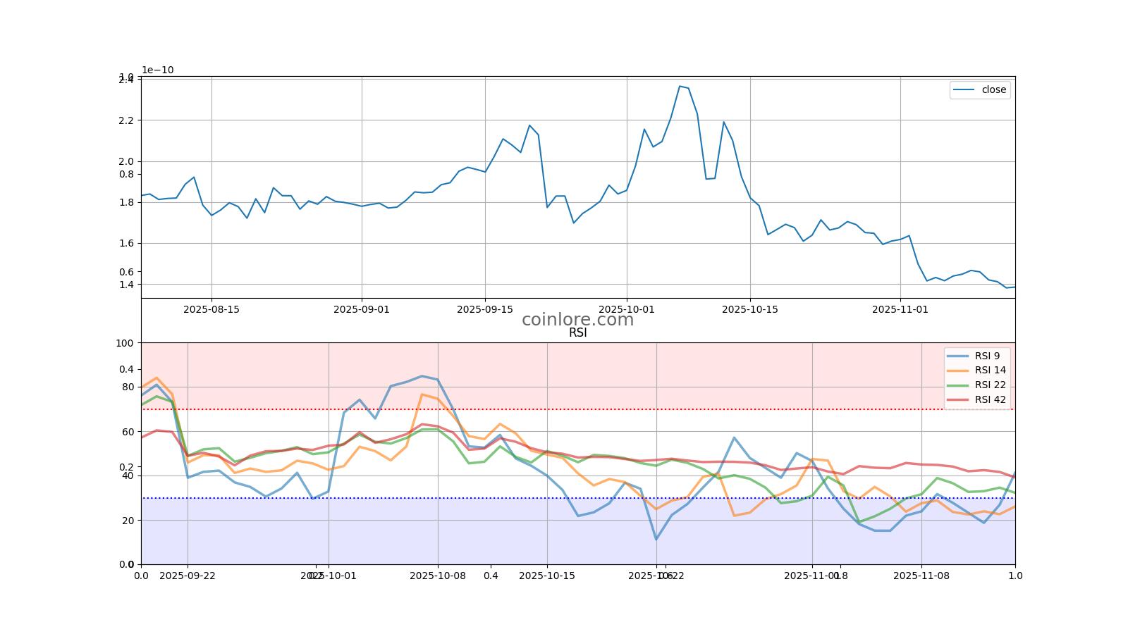 BODA Token RSI indicator