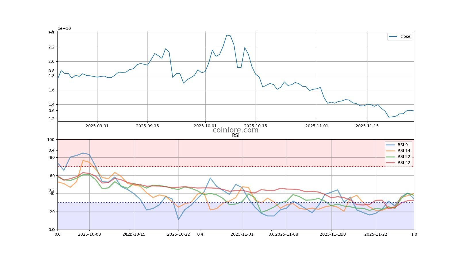 BODA Token RSI indicator