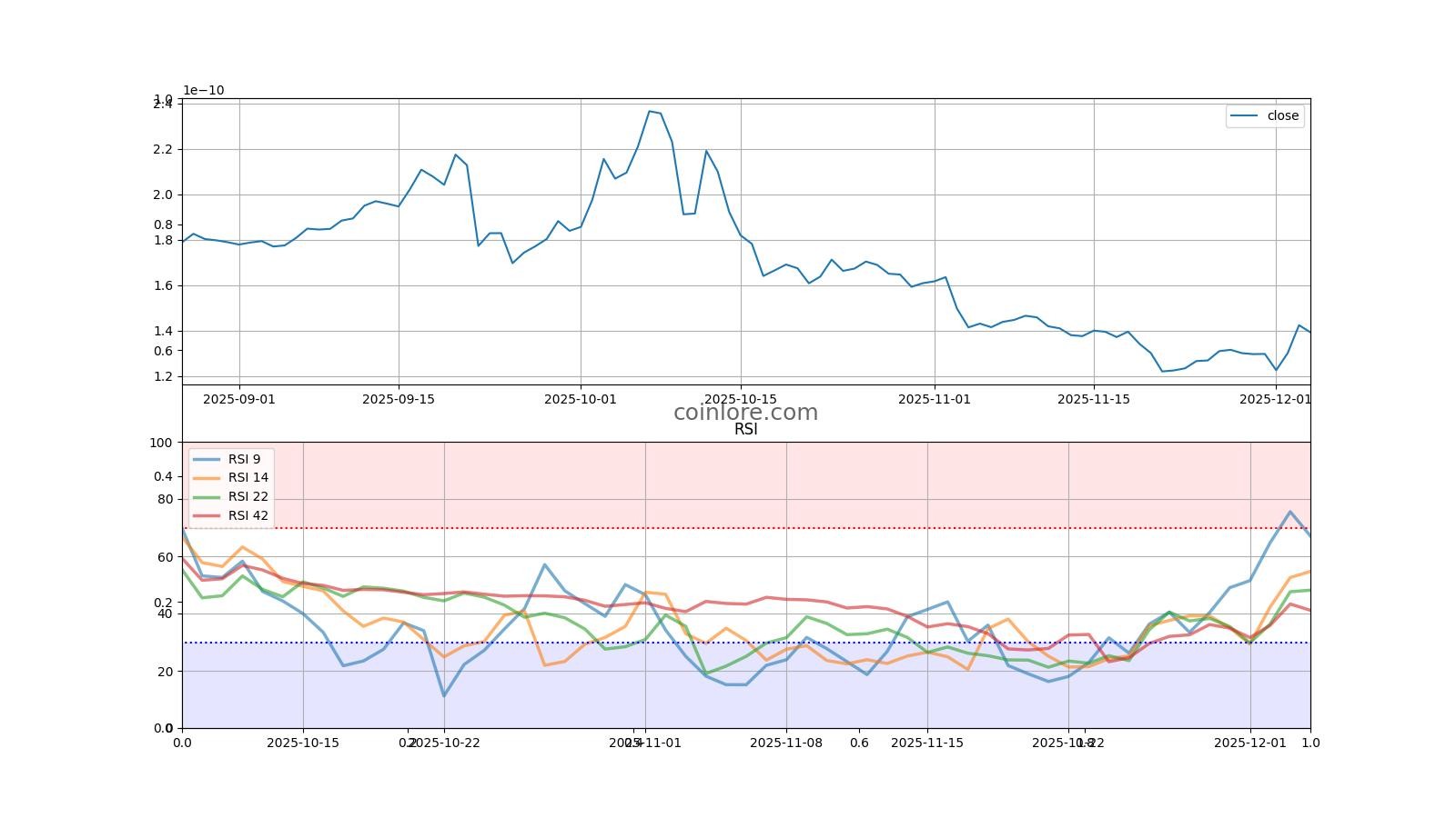 BODA Token RSI indicator