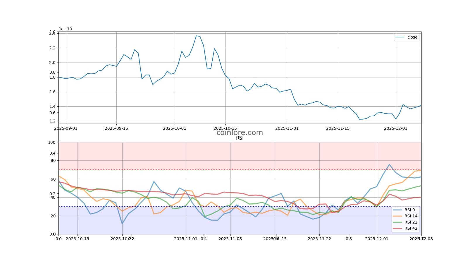 BODA Token RSI indicator