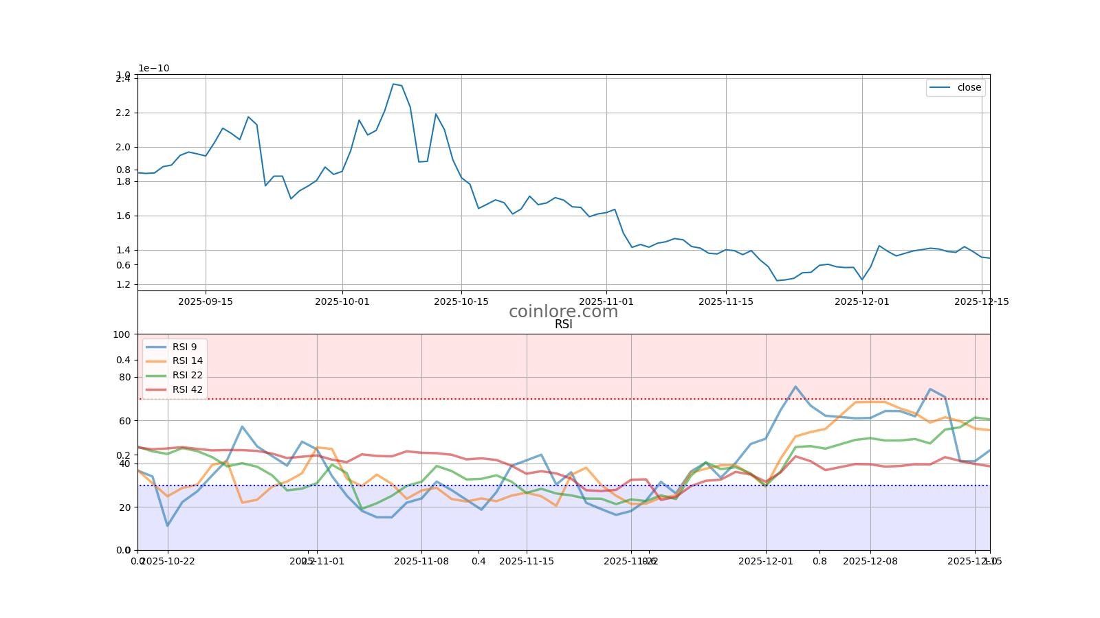 BODA Token RSI indicator