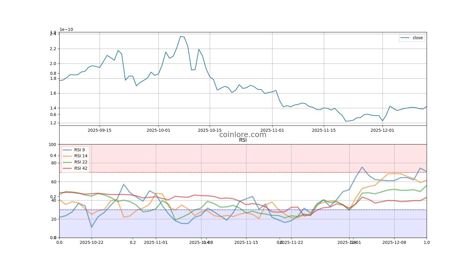 BODA Token RSI indicator
