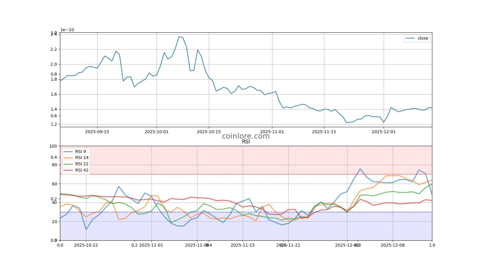 BODA Token RSI indicator
