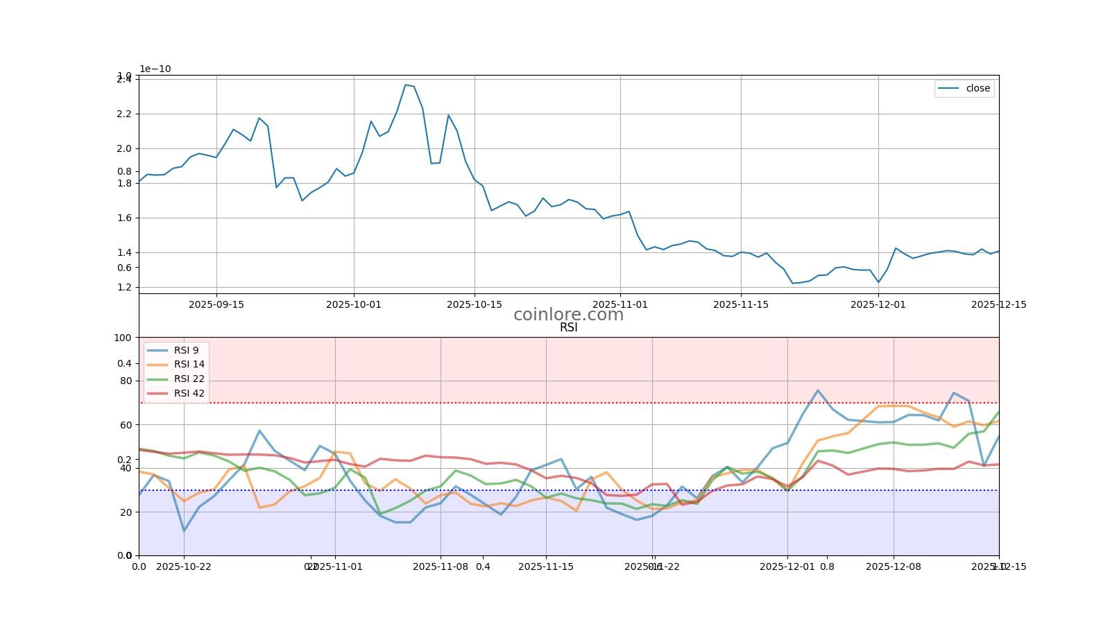 BODA Token RSI indicator