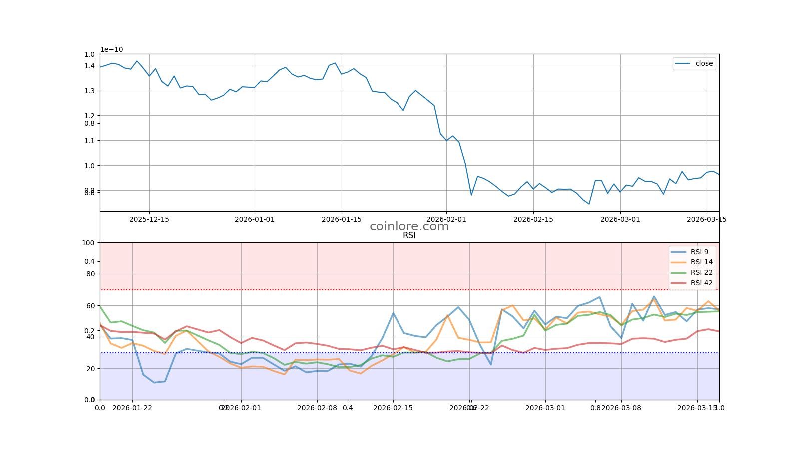 BODA Token RSI indicator