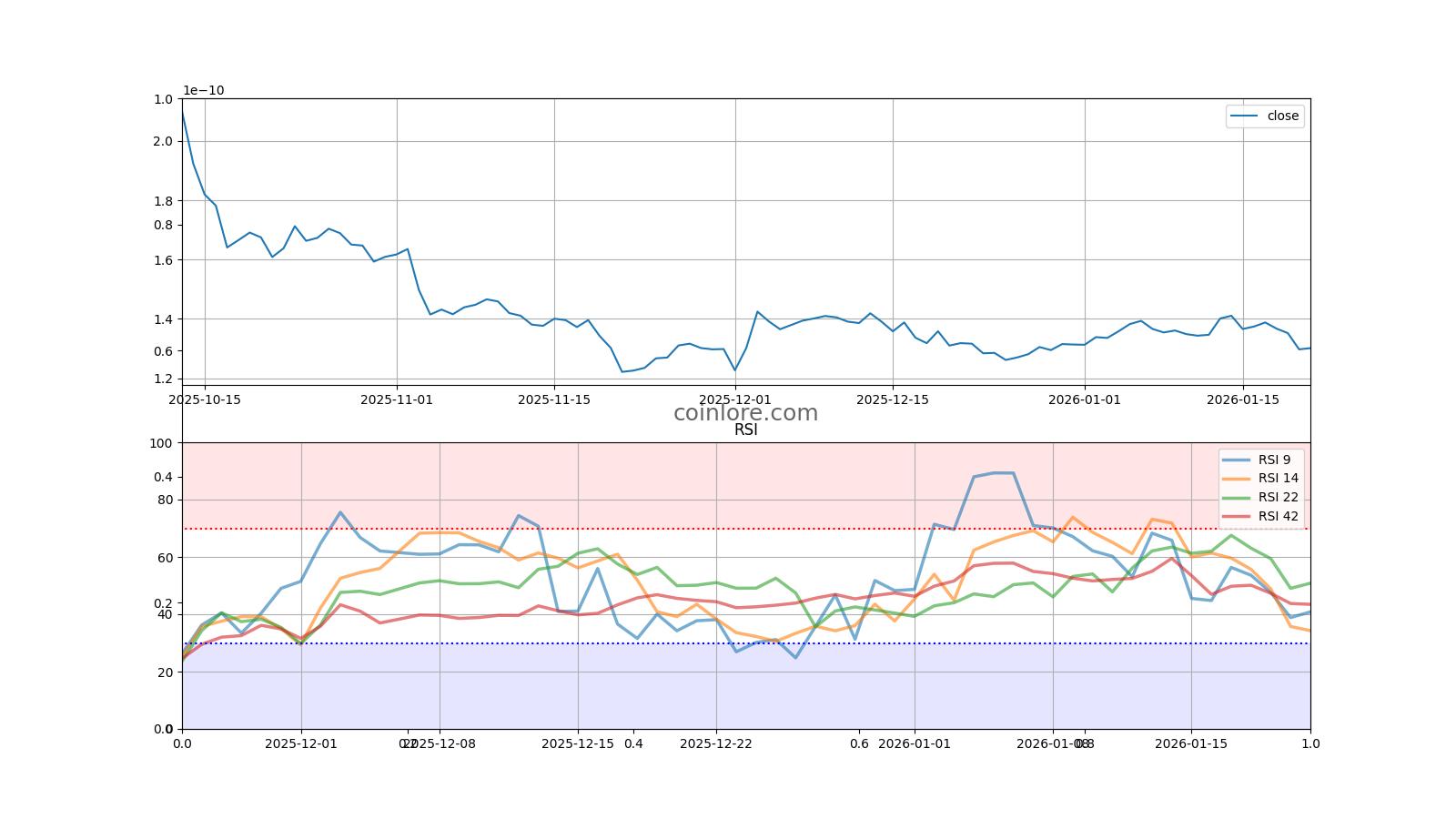 BODA Token RSI indicator