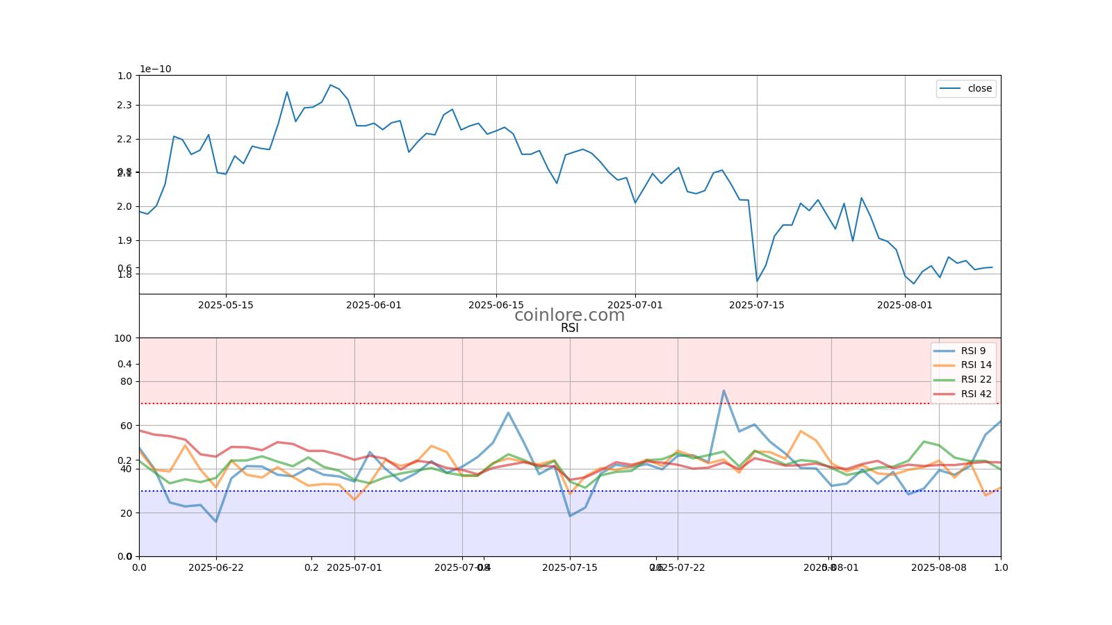 BODA Token RSI indicator