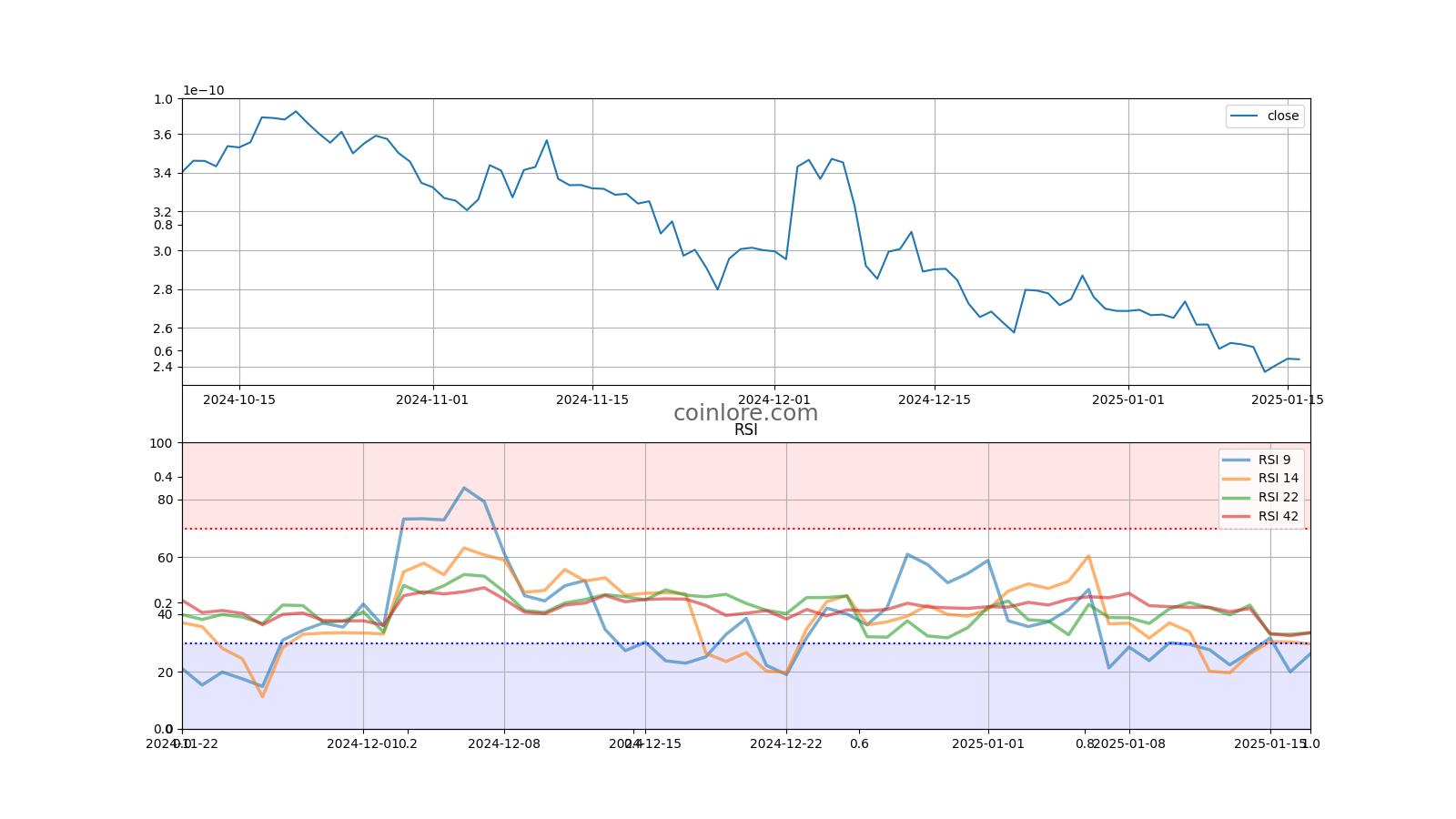 BODA Token RSI indicator