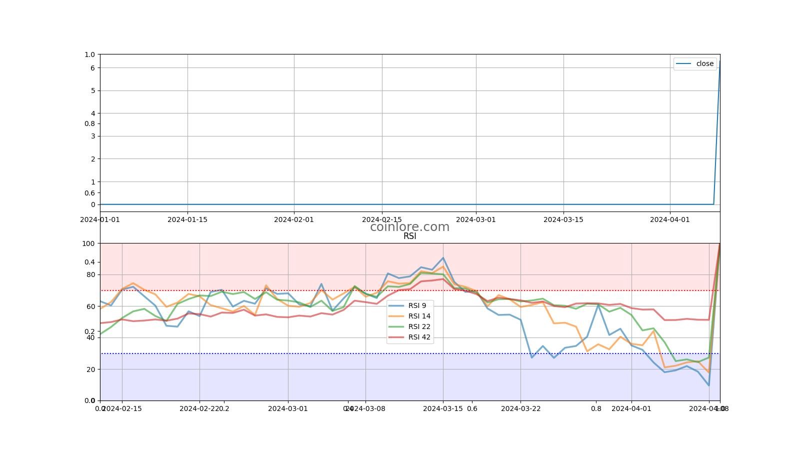 BODA Token RSI indicator