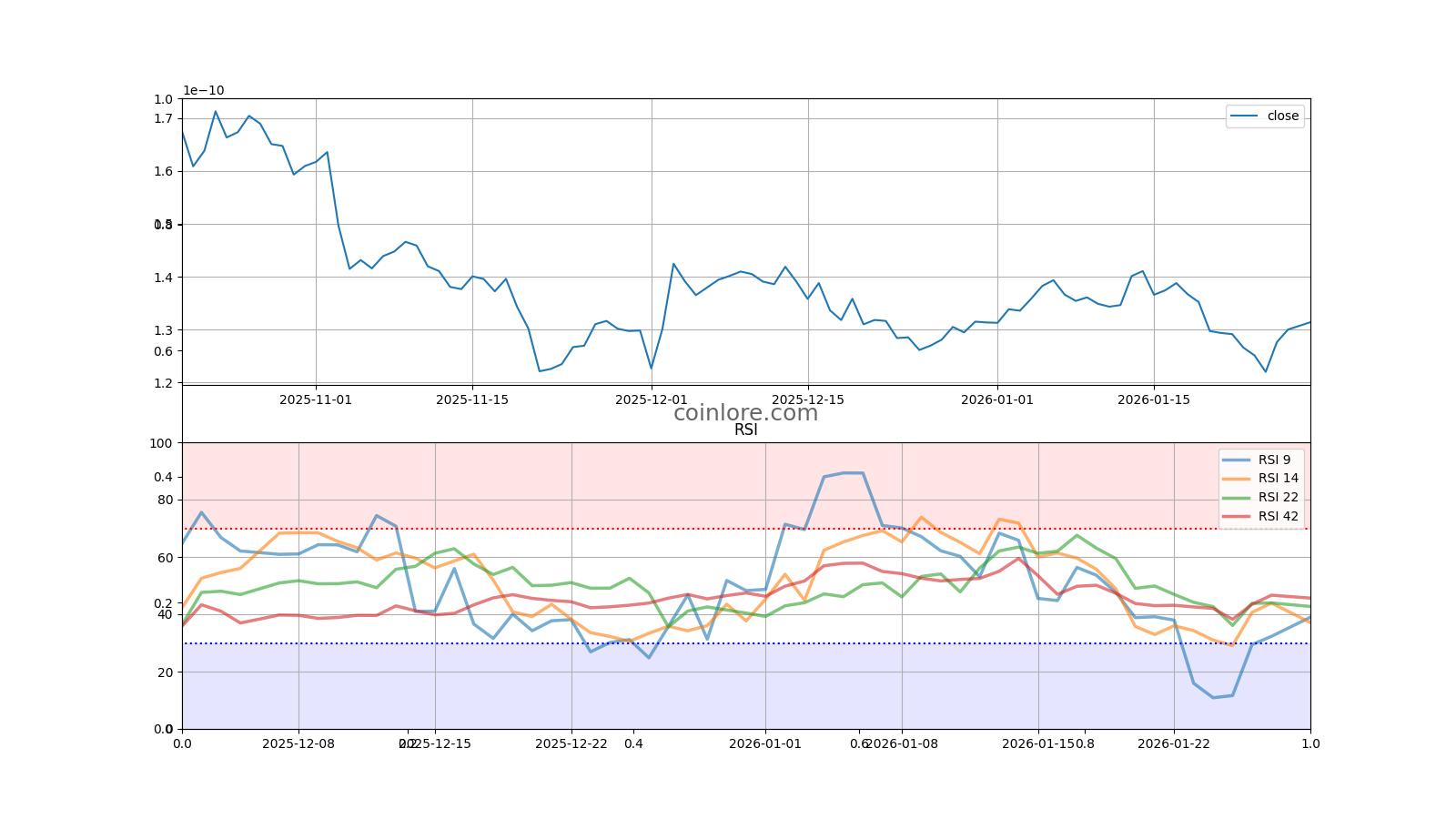 BODA Token RSI indicator