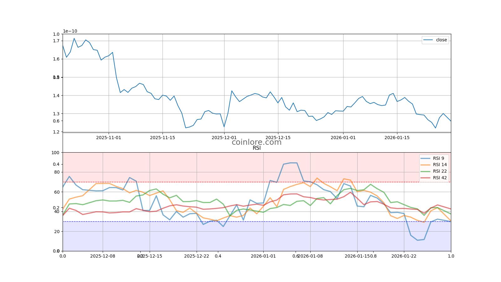 BODA Token RSI indicator