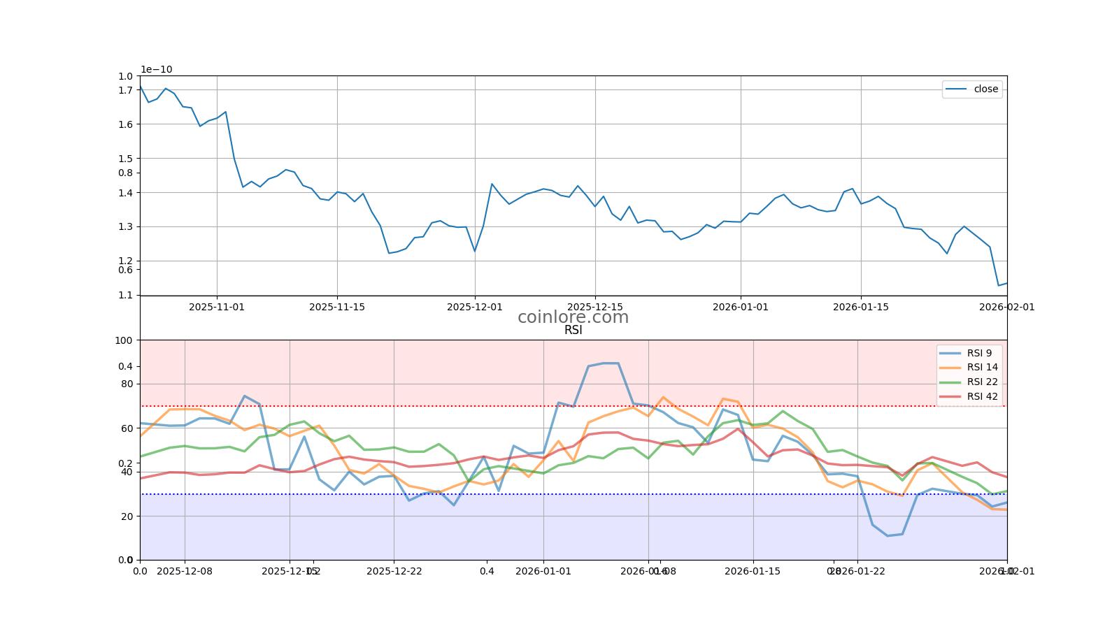 BODA Token RSI indicator
