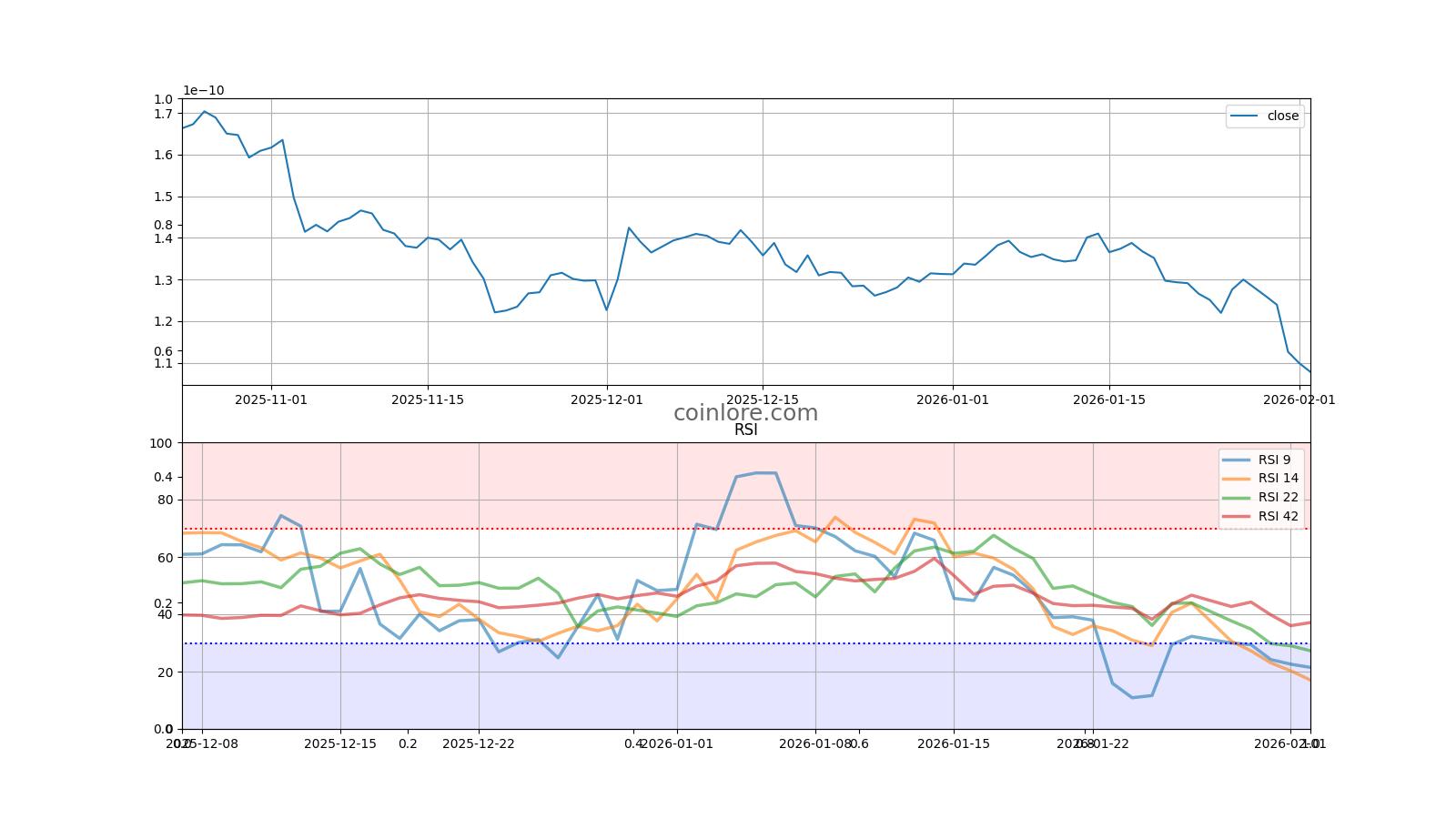 BODA Token RSI indicator