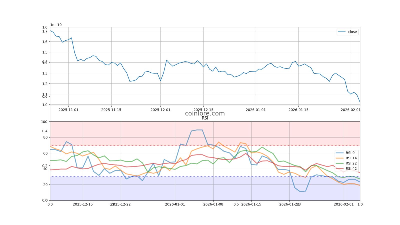 BODA Token RSI indicator