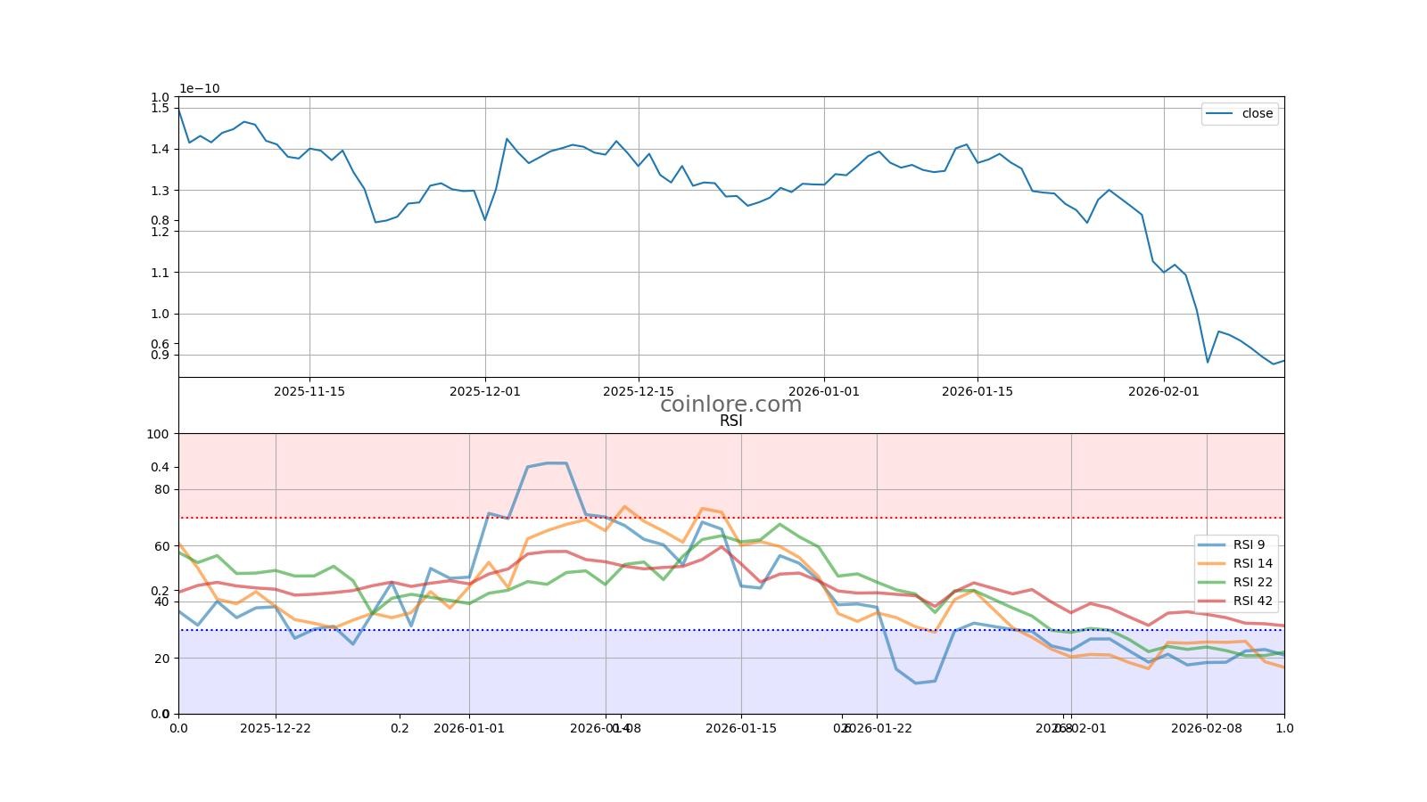 BODA Token RSI indicator