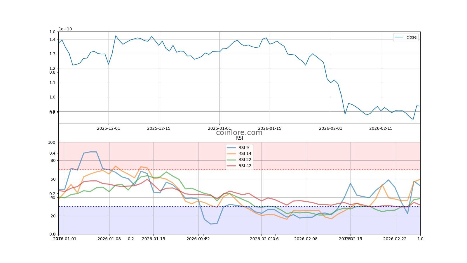 BODA Token RSI indicator