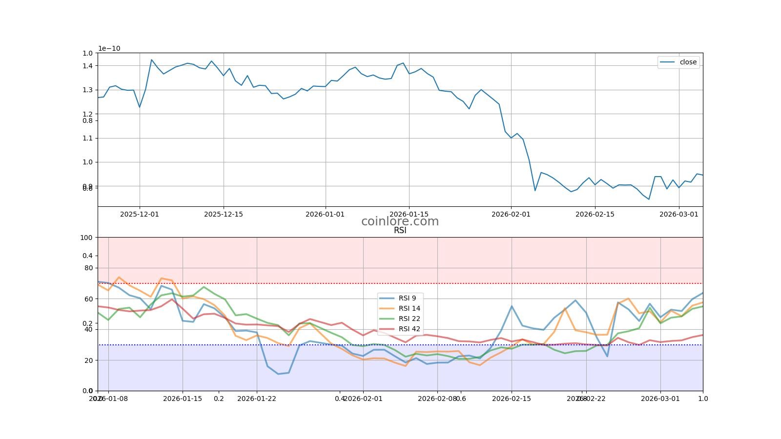 BODA Token RSI indicator