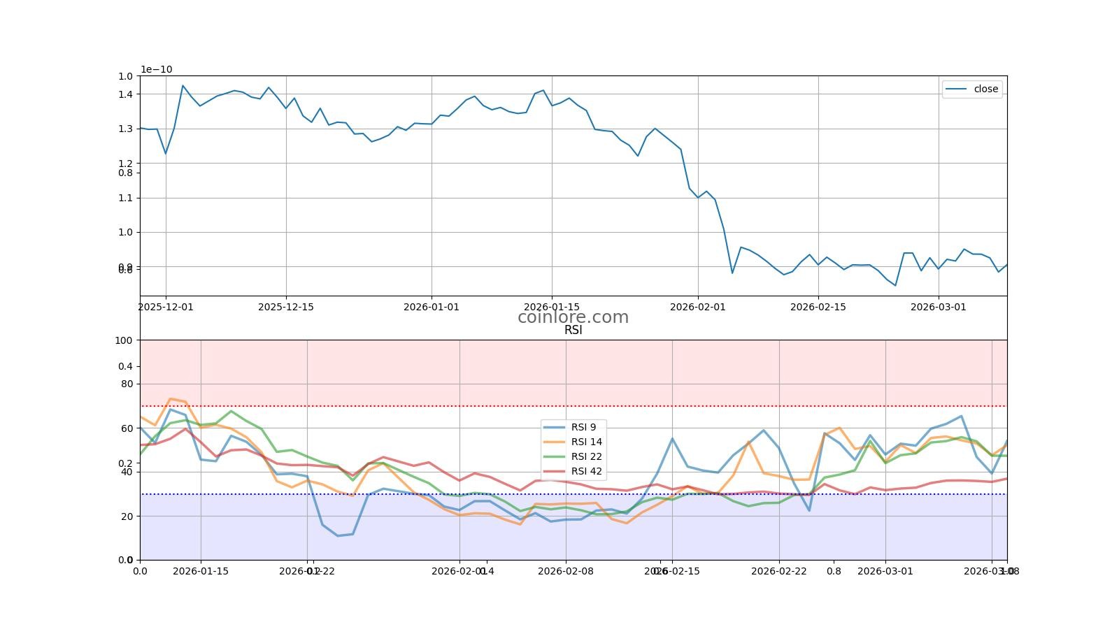 BODA Token RSI indicator