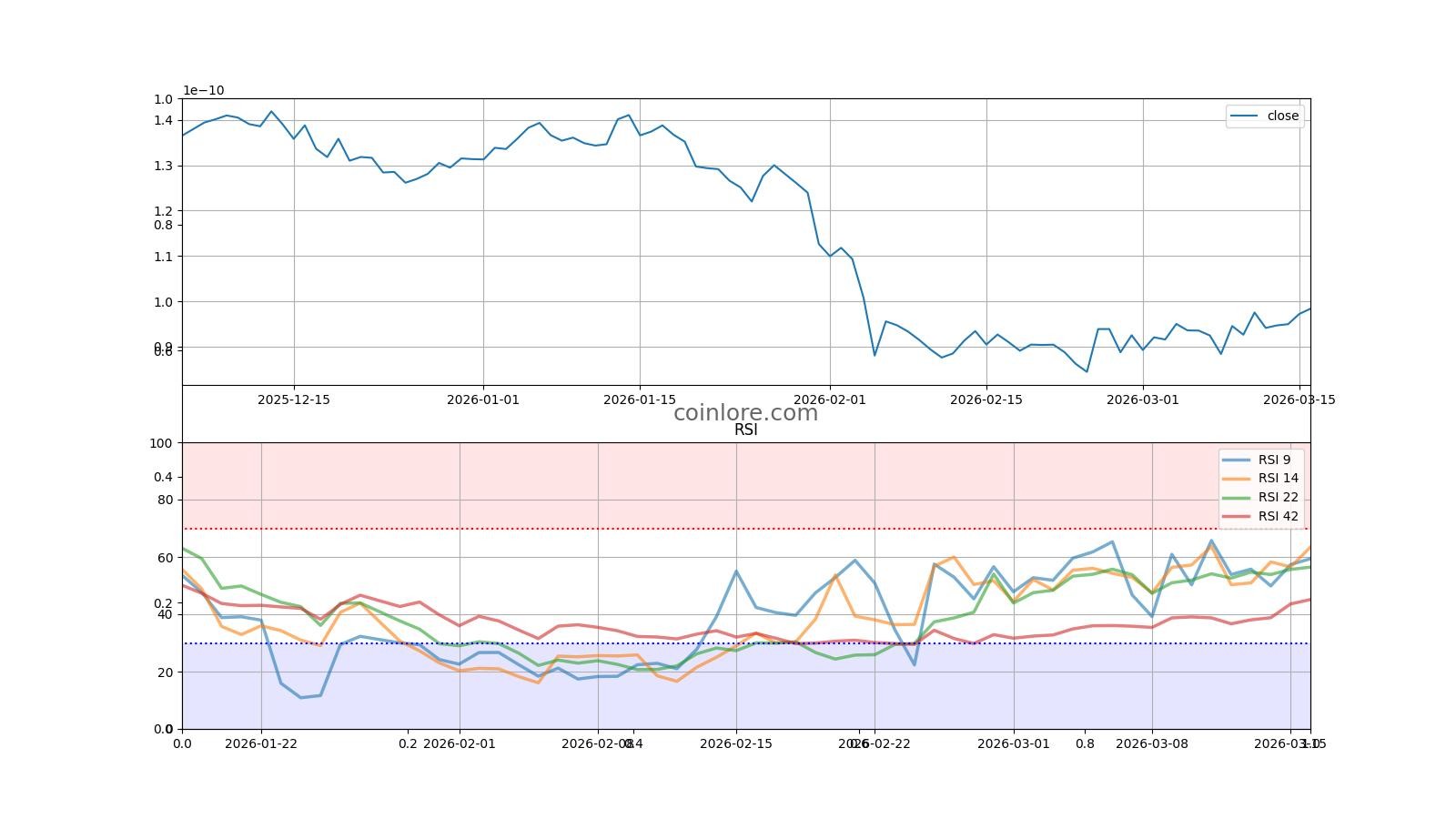 BODA Token RSI indicator
