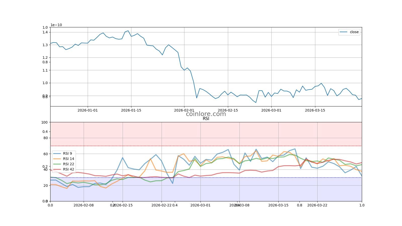 BODA Token RSI indicator