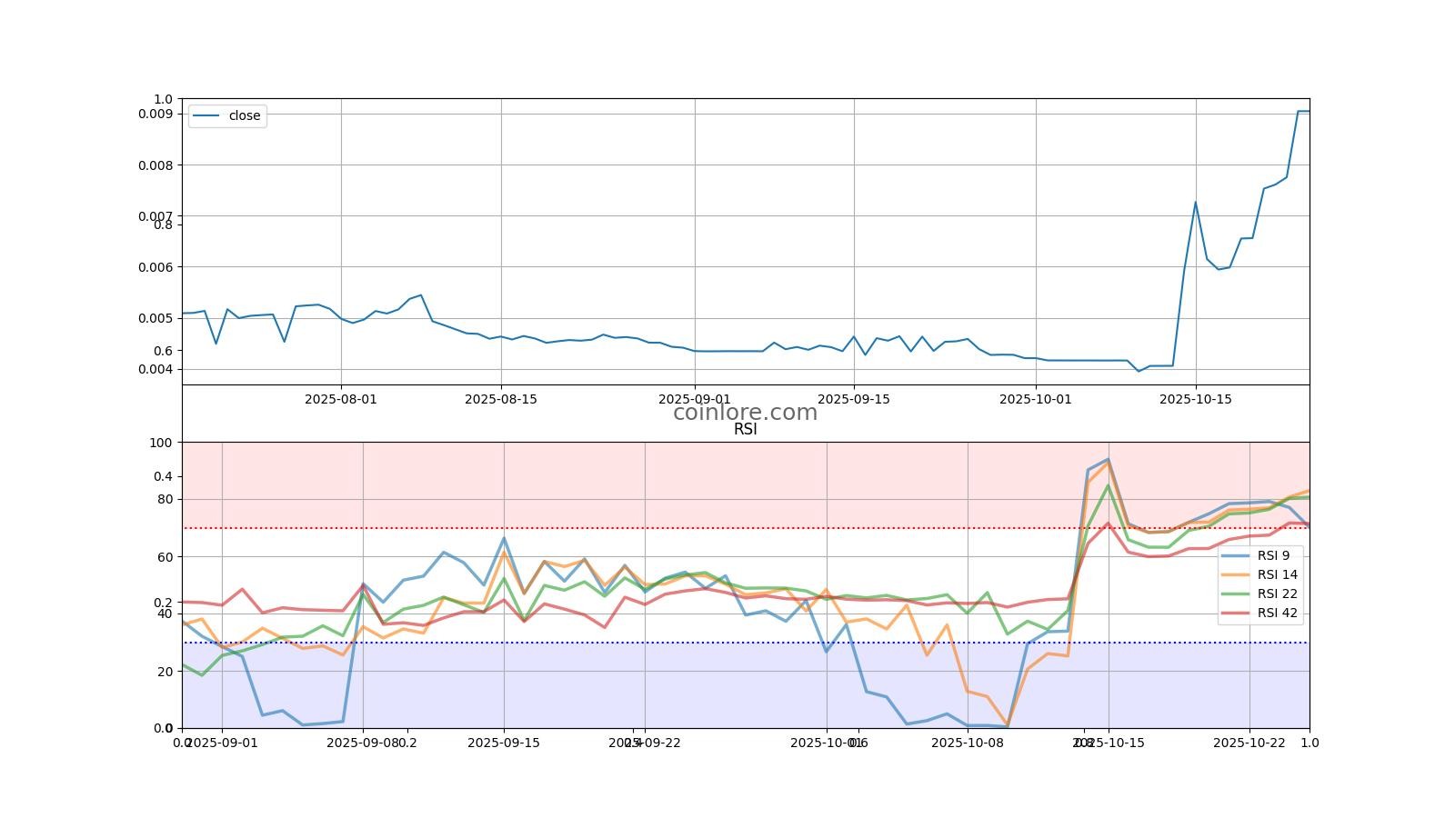 Bodhi RSI indicator