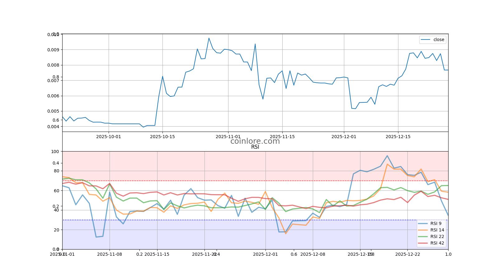 Bodhi RSI indicator